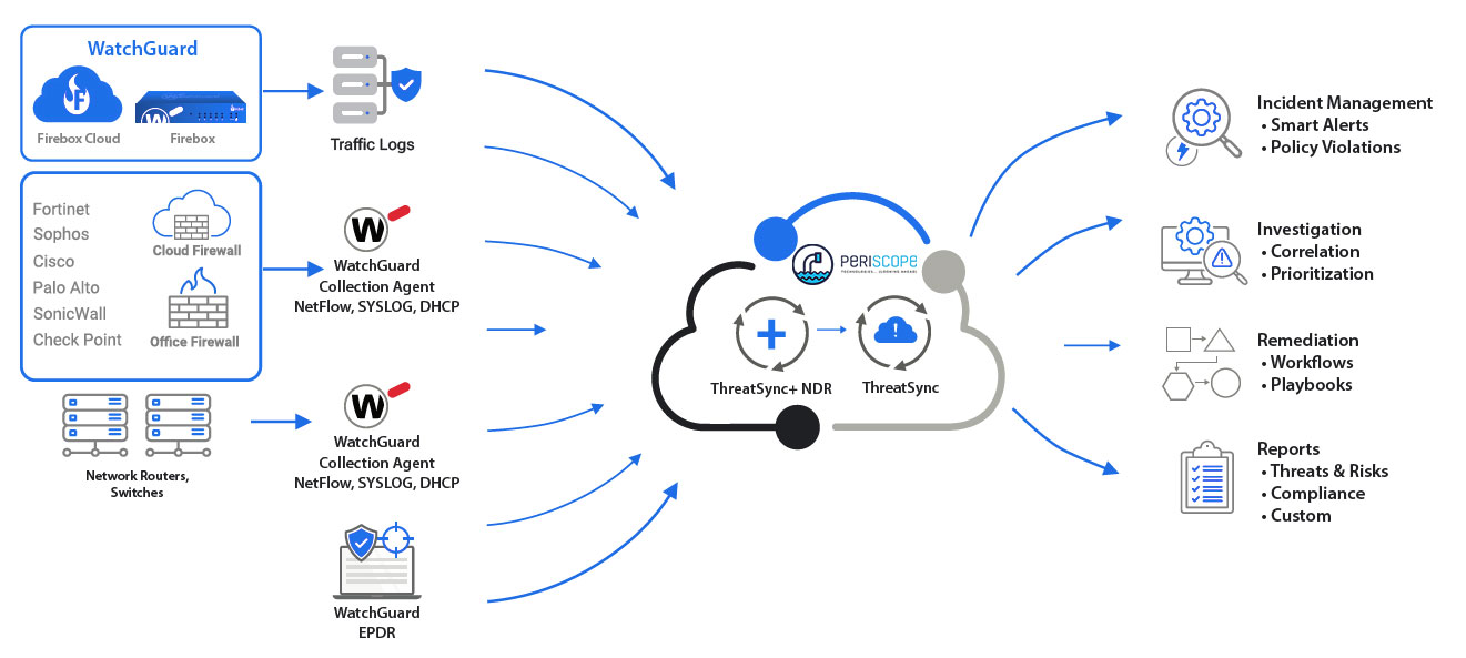 Network Detection and Response – Periscope Technologies, Inc.